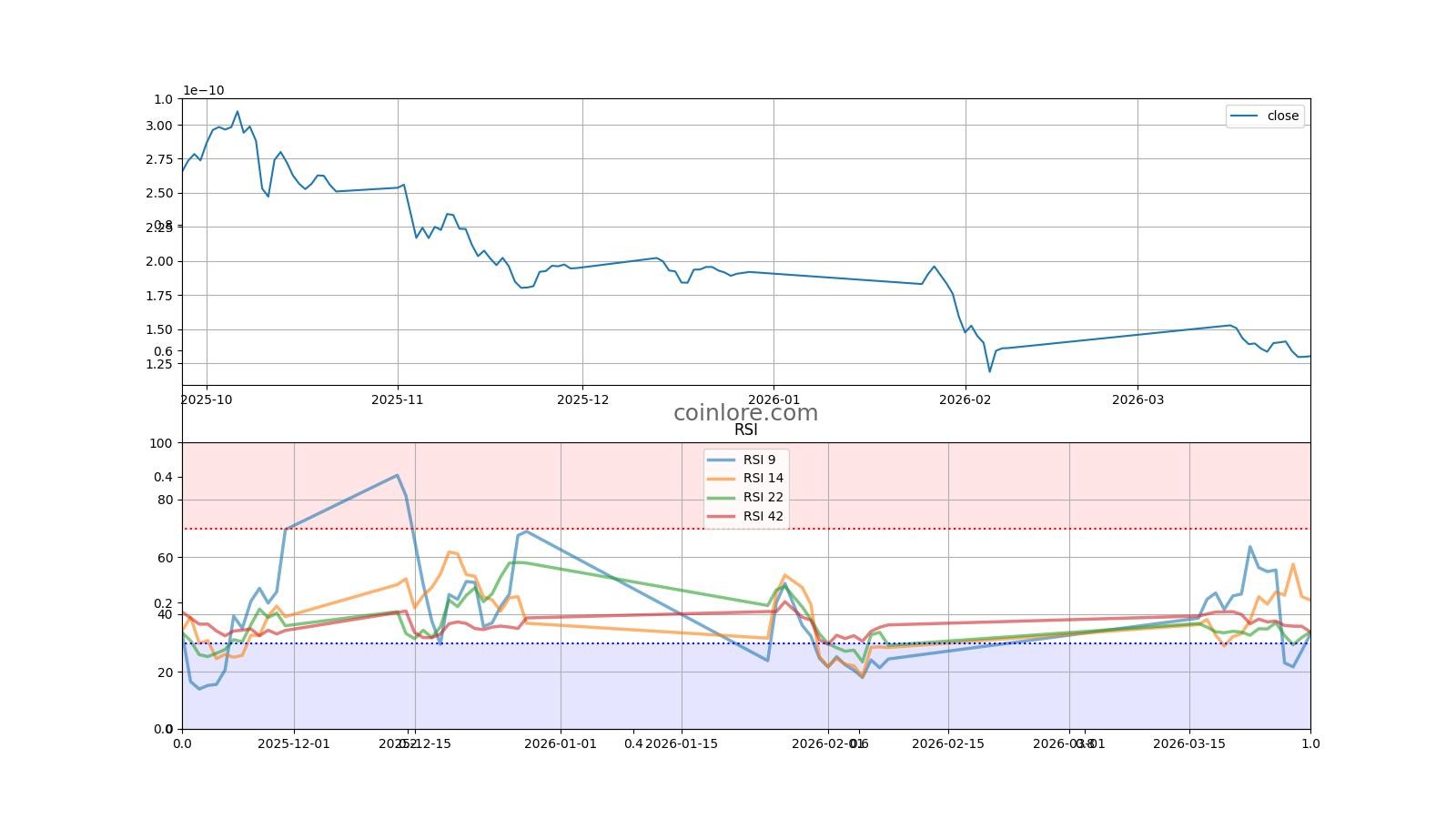 Munch Token RSI indicator