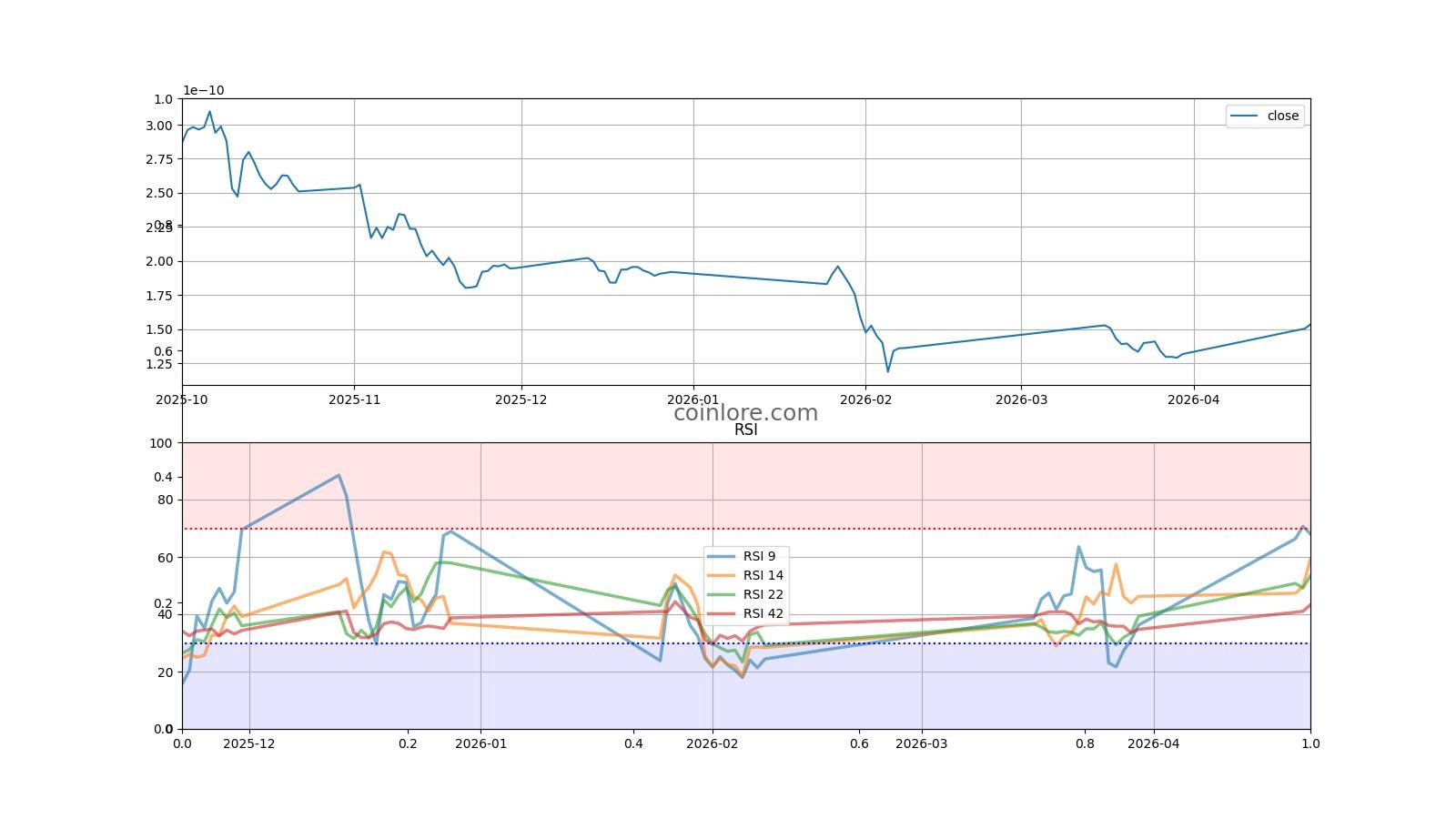 Munch Token RSI indicator