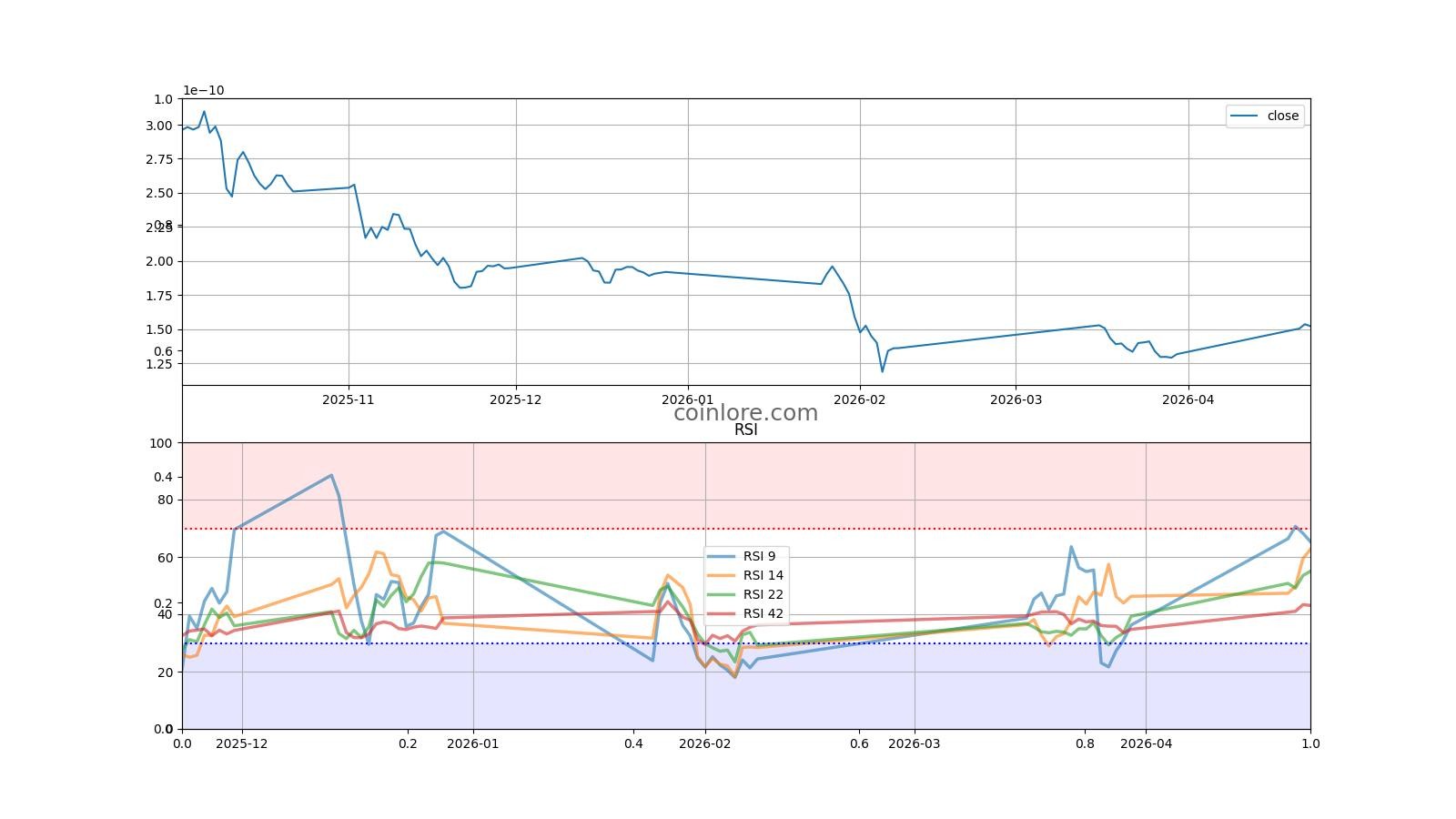 Munch Token RSI indicator