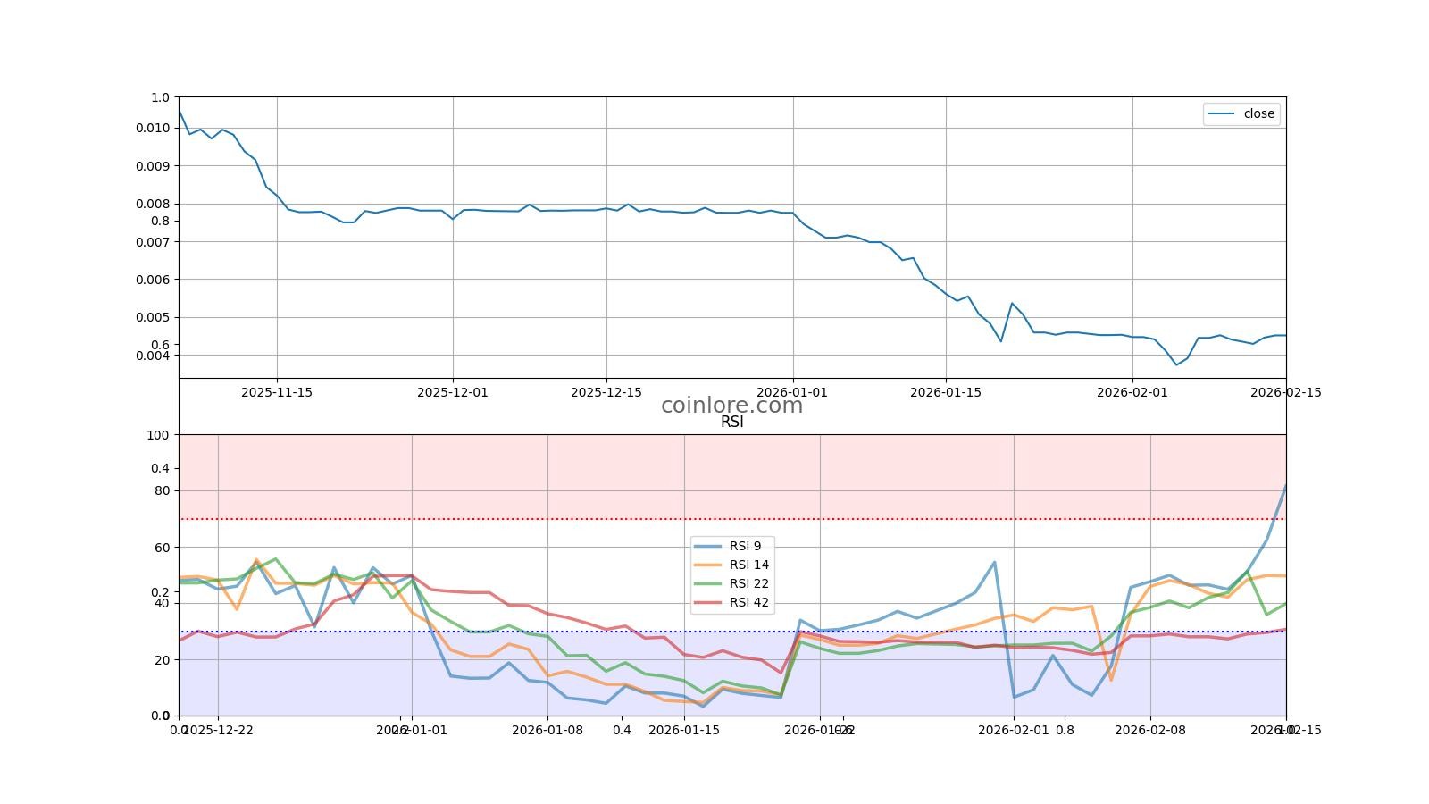 Murasaki RSI indicator