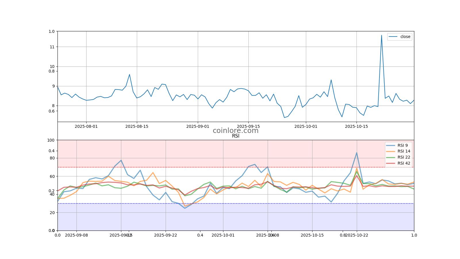 Muse RSI indicator