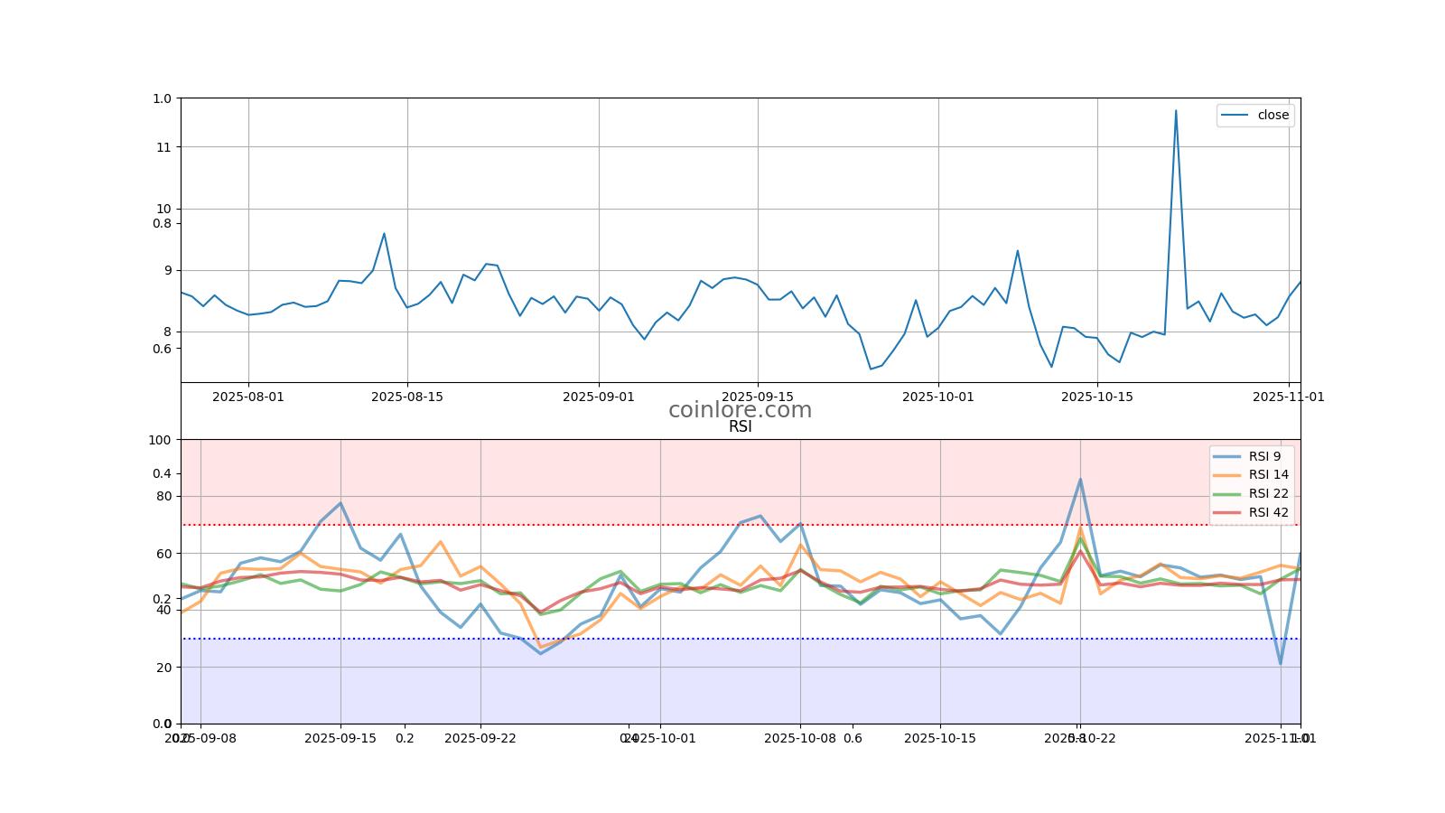 Muse RSI indicator