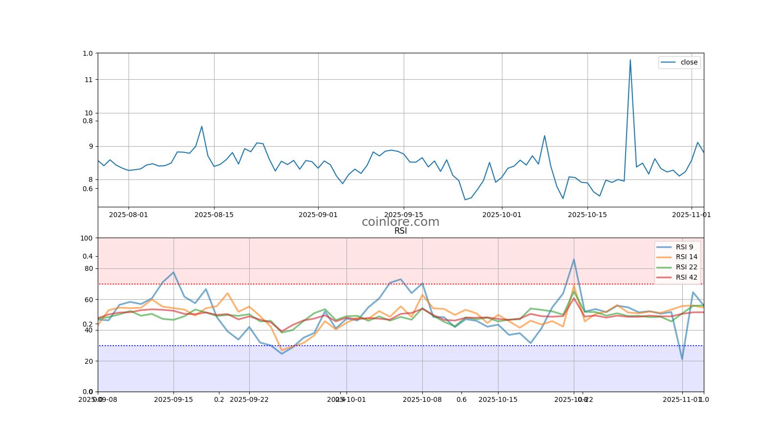 Muse RSI indicator