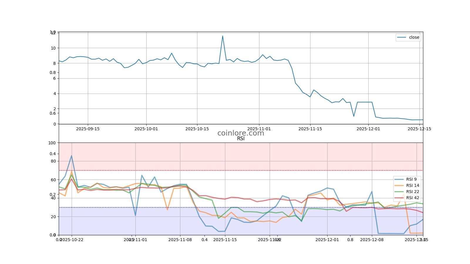 Muse RSI indicator