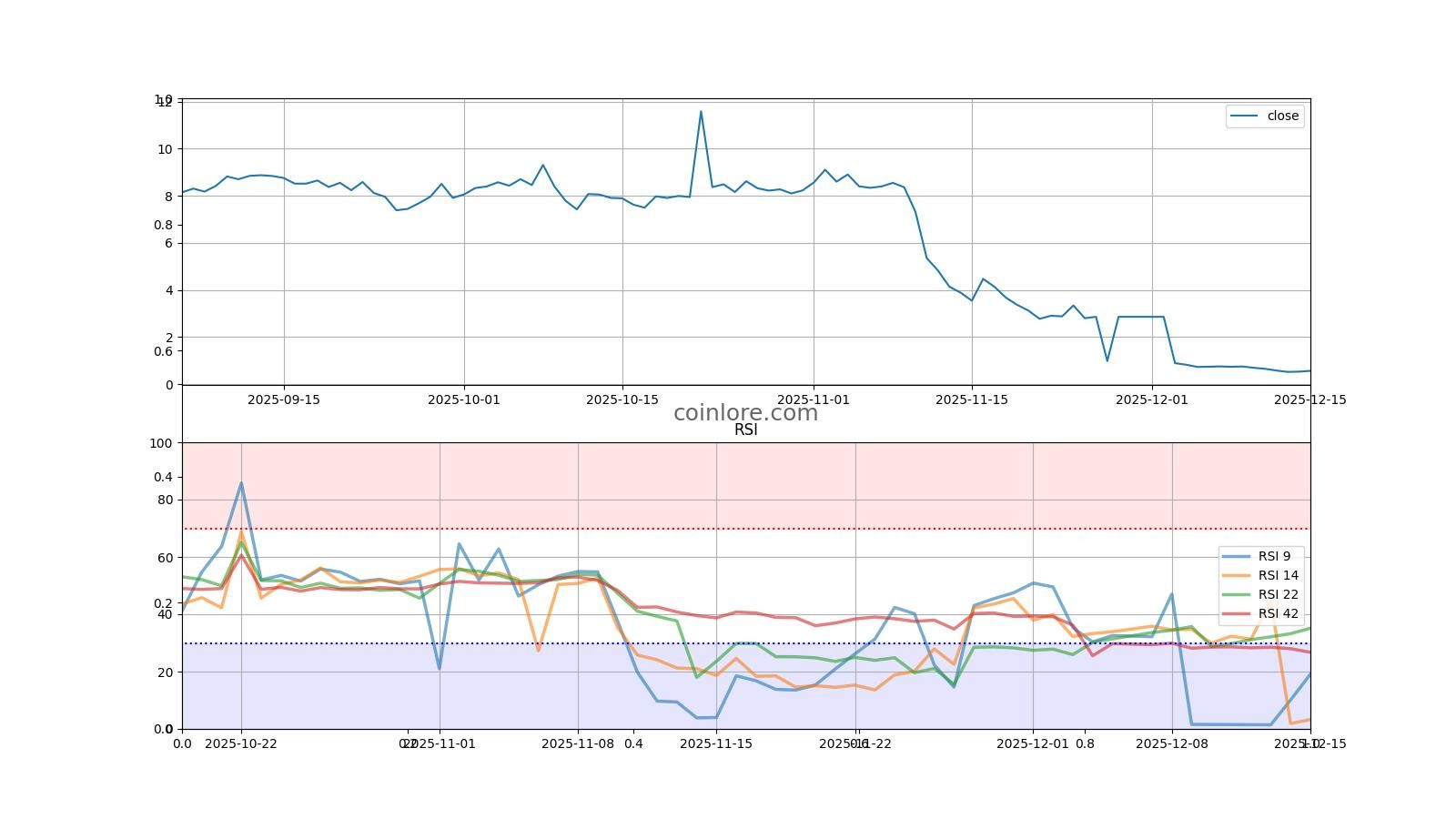 Muse RSI indicator