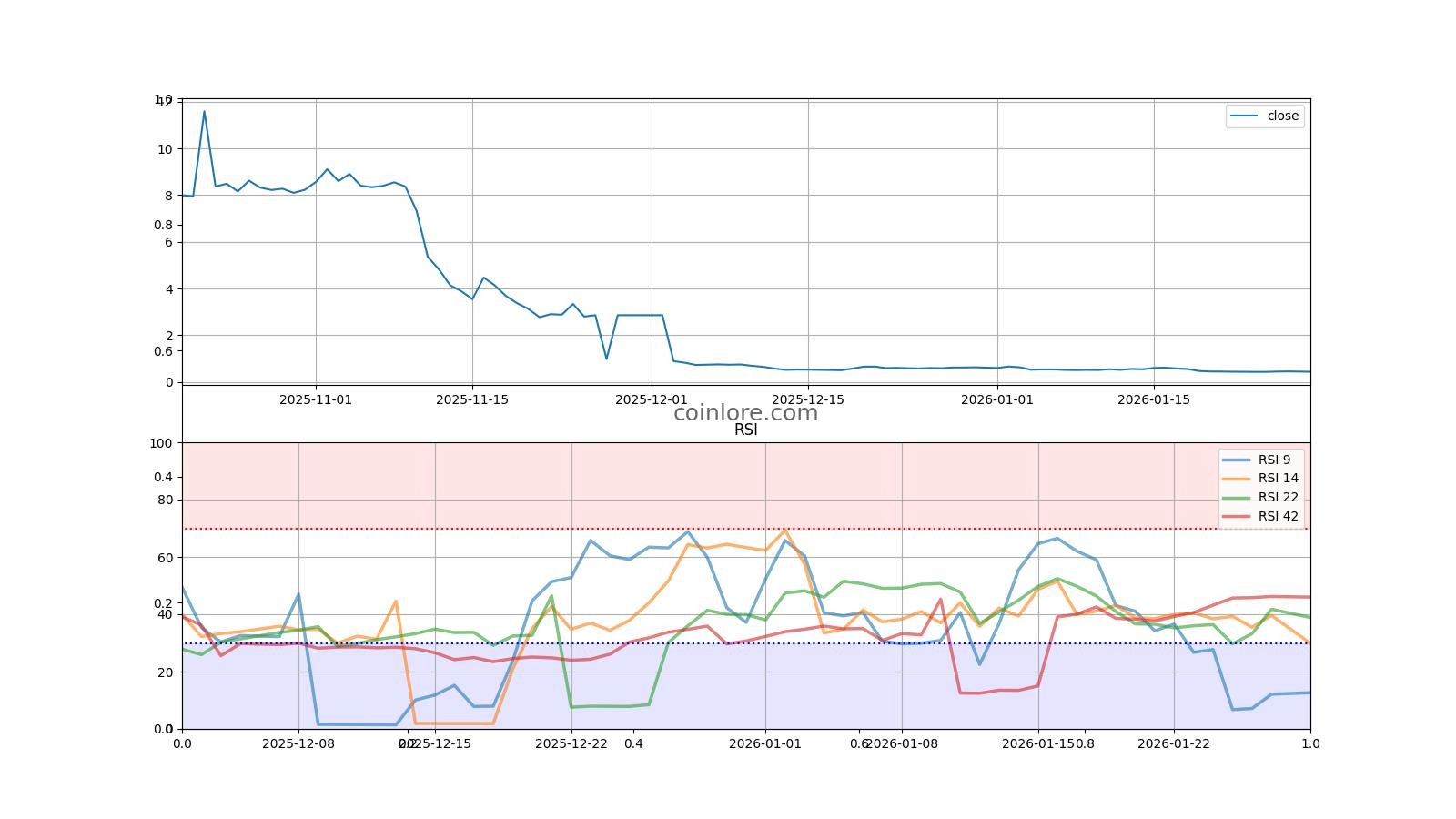 Muse RSI indicator