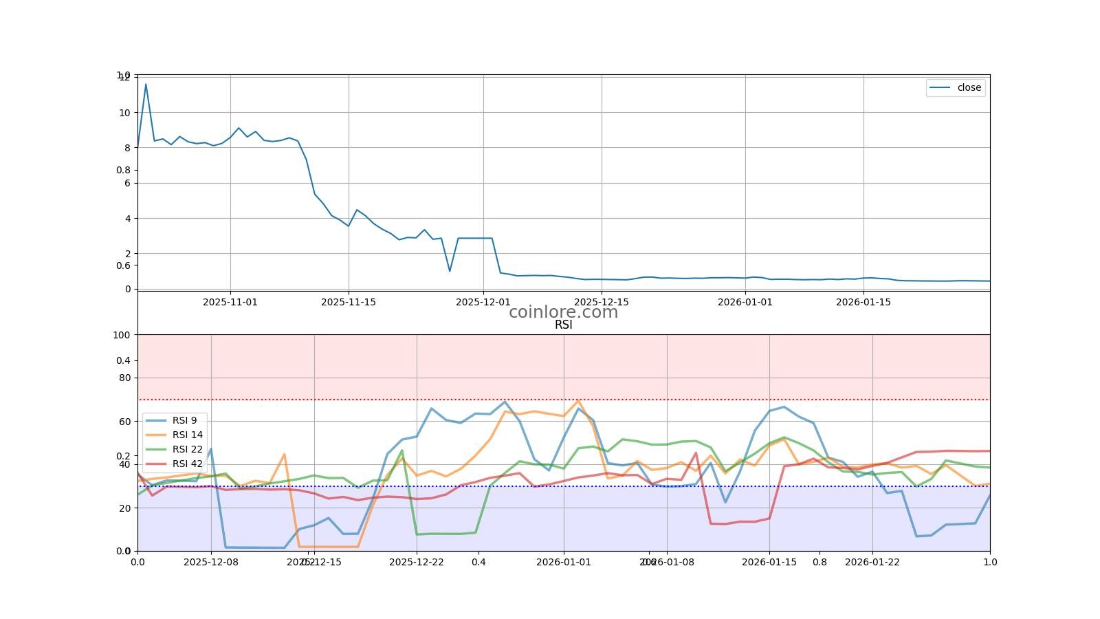 Muse RSI indicator