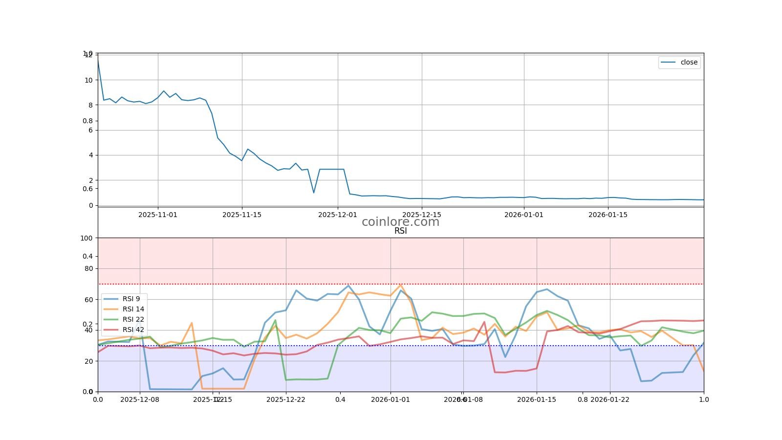 Muse RSI indicator