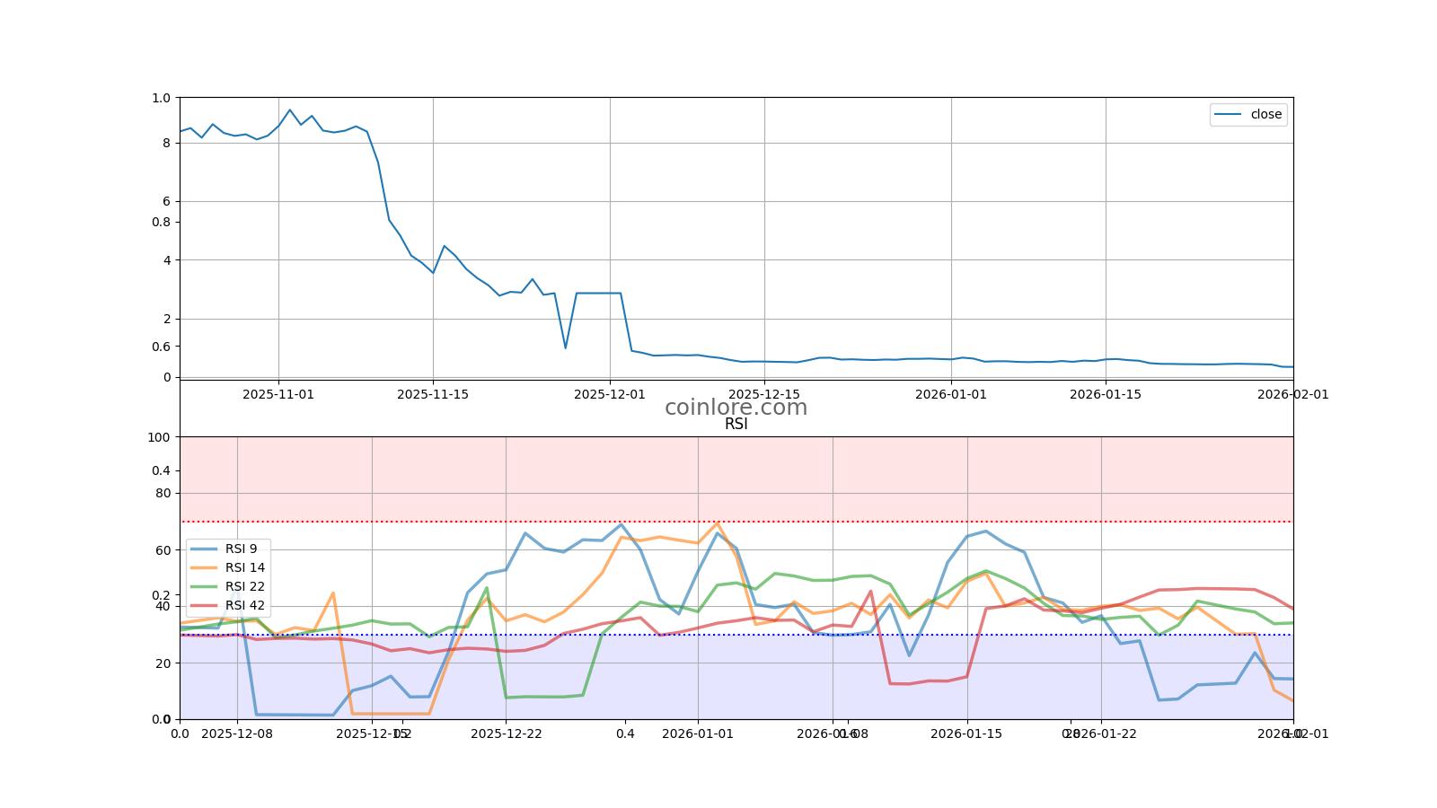 Muse RSI indicator