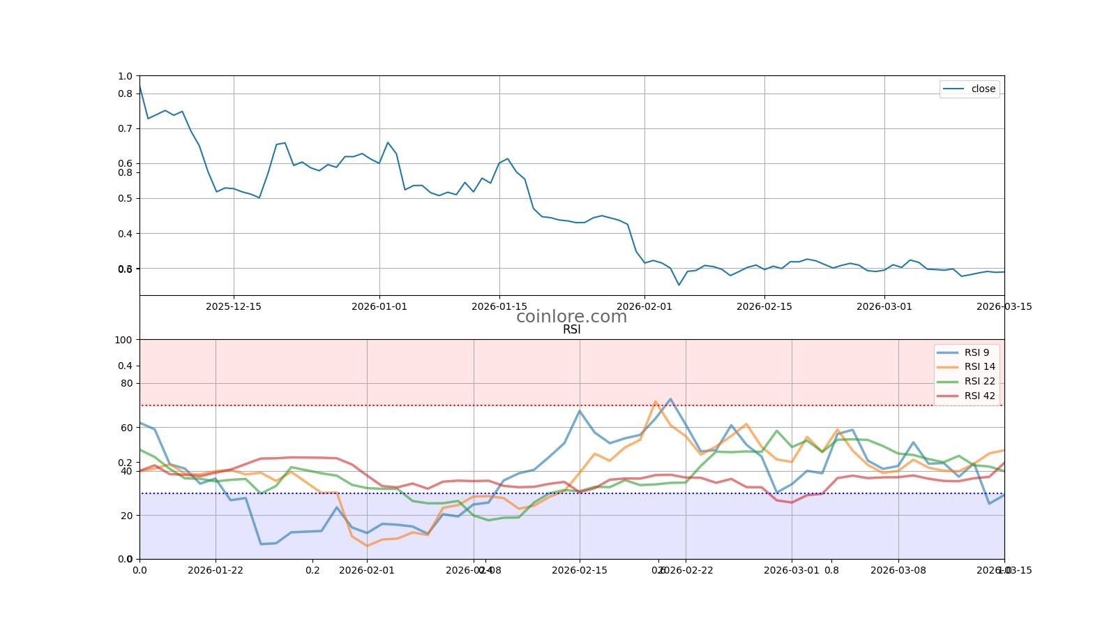 Muse RSI indicator