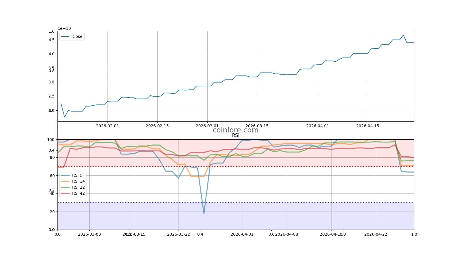 Musk Metaverse RSI indicator