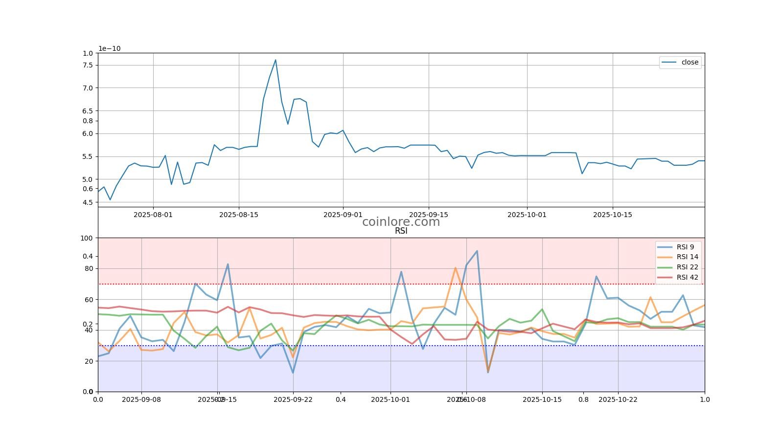 Musk Metaverse RSI indicator