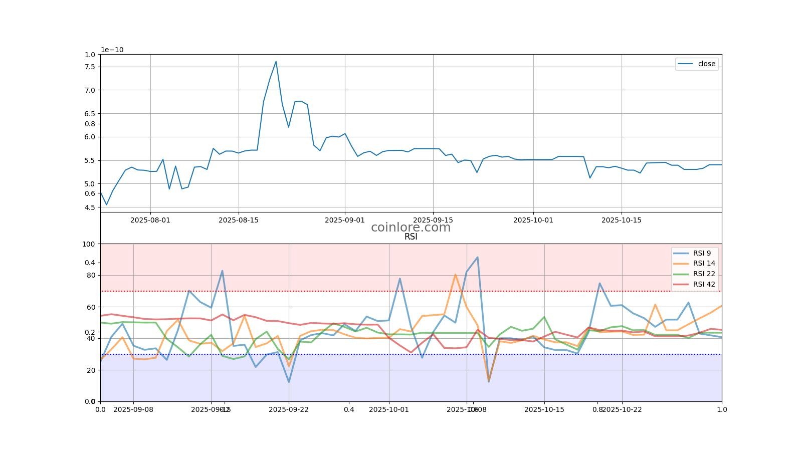 Musk Metaverse RSI indicator