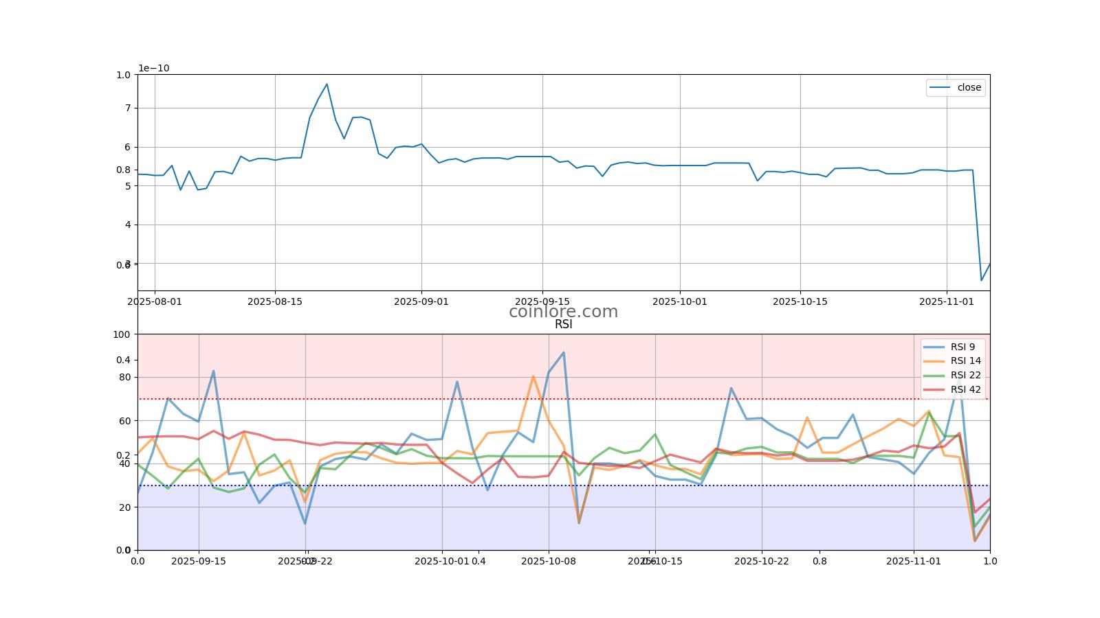 Musk Metaverse RSI indicator