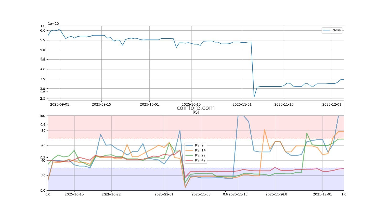 Musk Metaverse RSI indicator