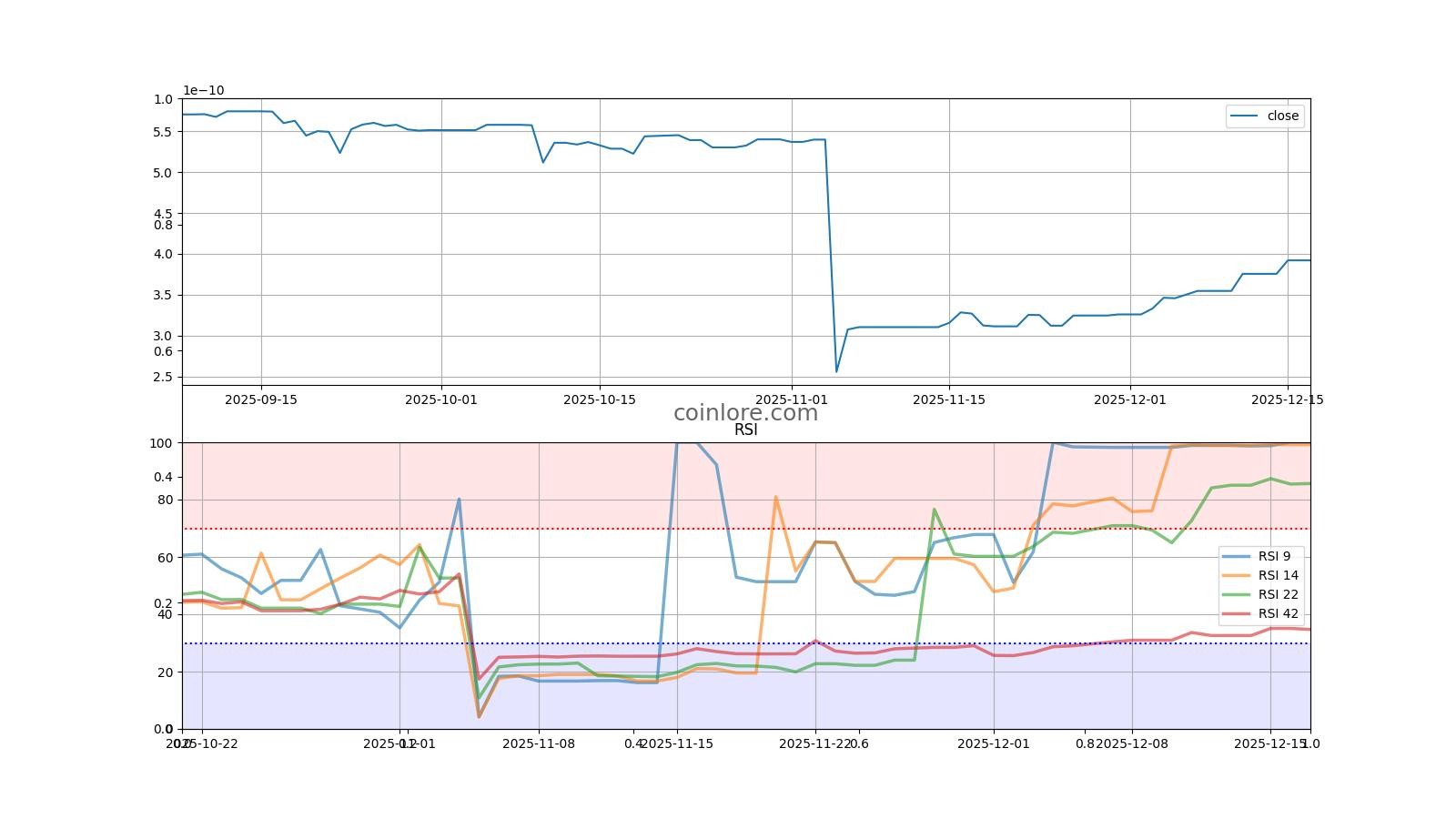 Musk Metaverse RSI indicator