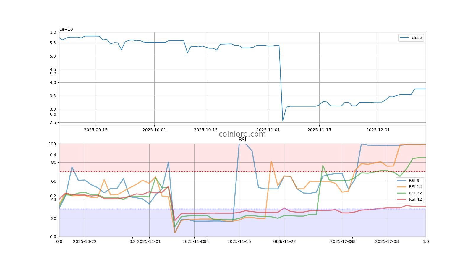 Musk Metaverse RSI indicator