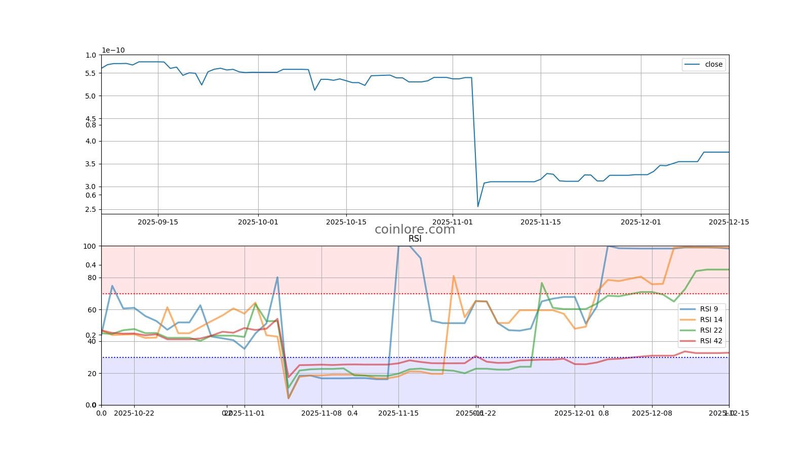 Musk Metaverse RSI indicator