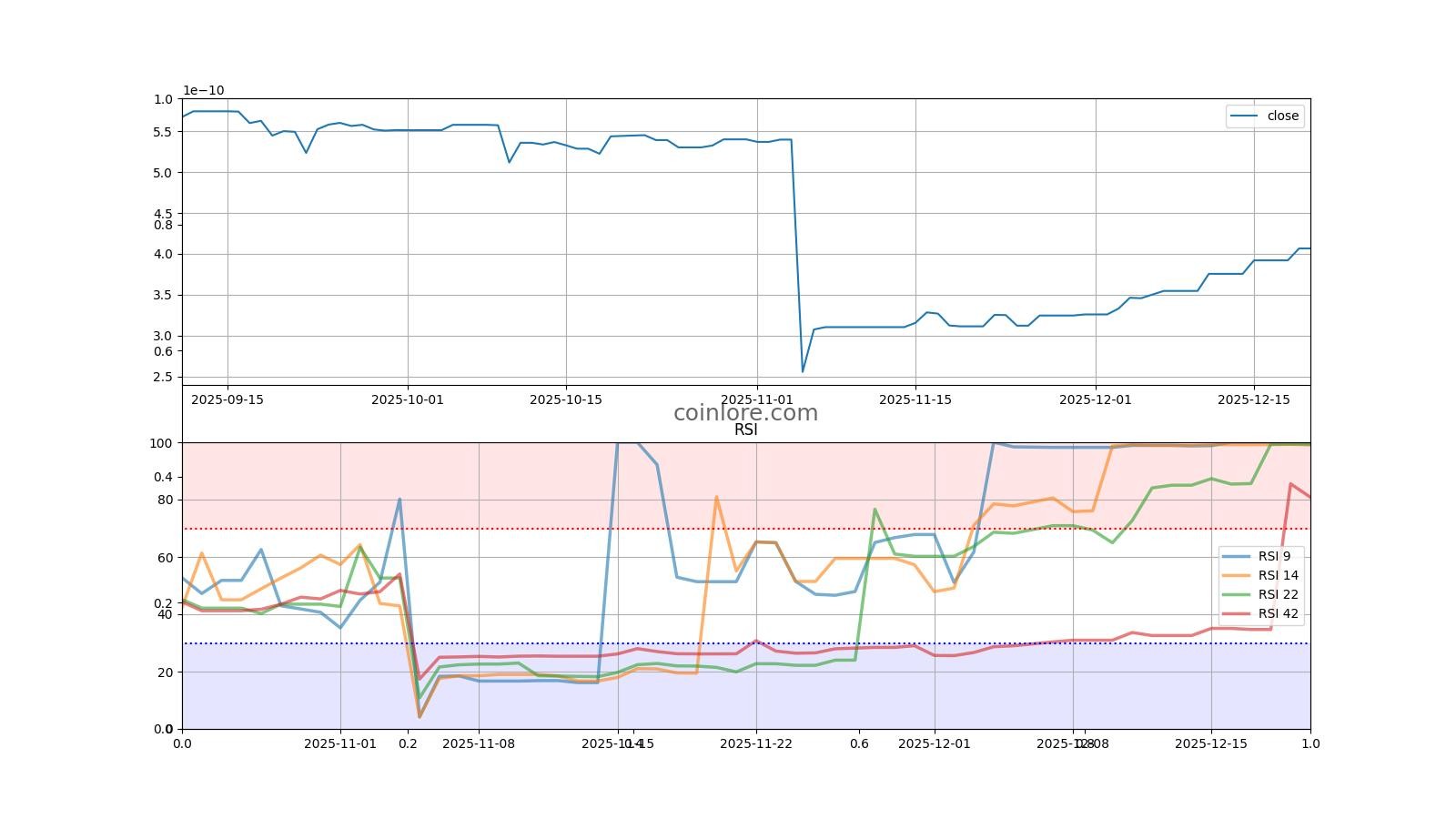 Musk Metaverse RSI indicator