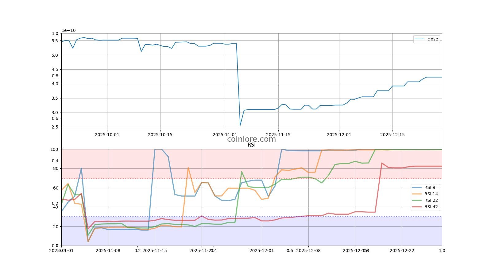 Musk Metaverse RSI indicator