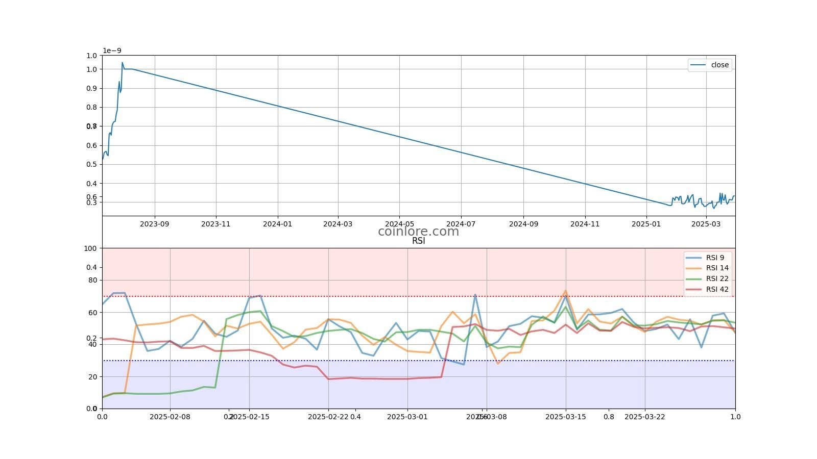 Musk Metaverse RSI indicator