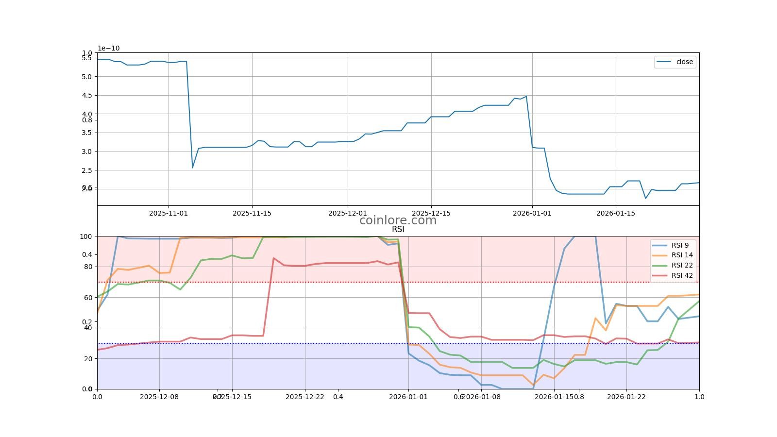 Musk Metaverse RSI indicator