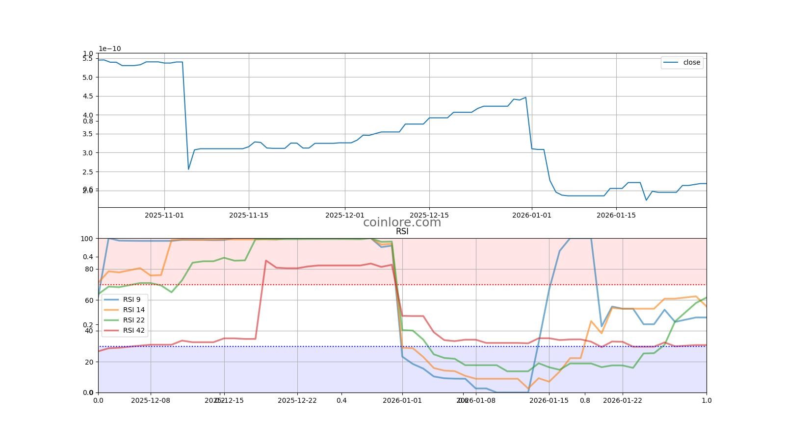 Musk Metaverse RSI indicator