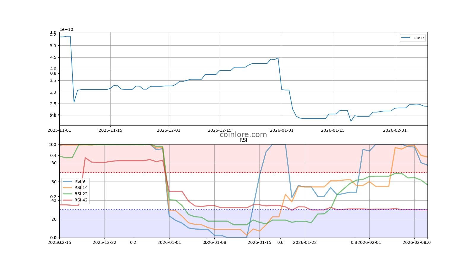 Musk Metaverse RSI indicator