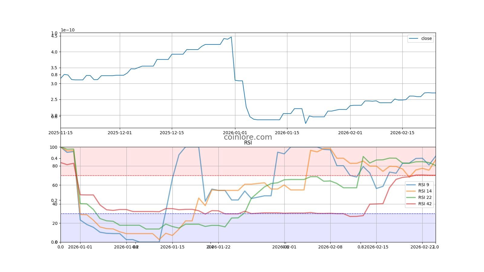 Musk Metaverse RSI indicator