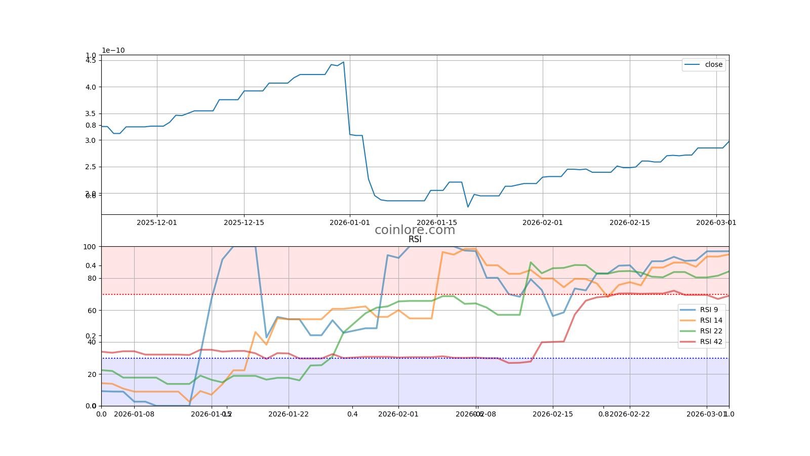 Musk Metaverse RSI indicator