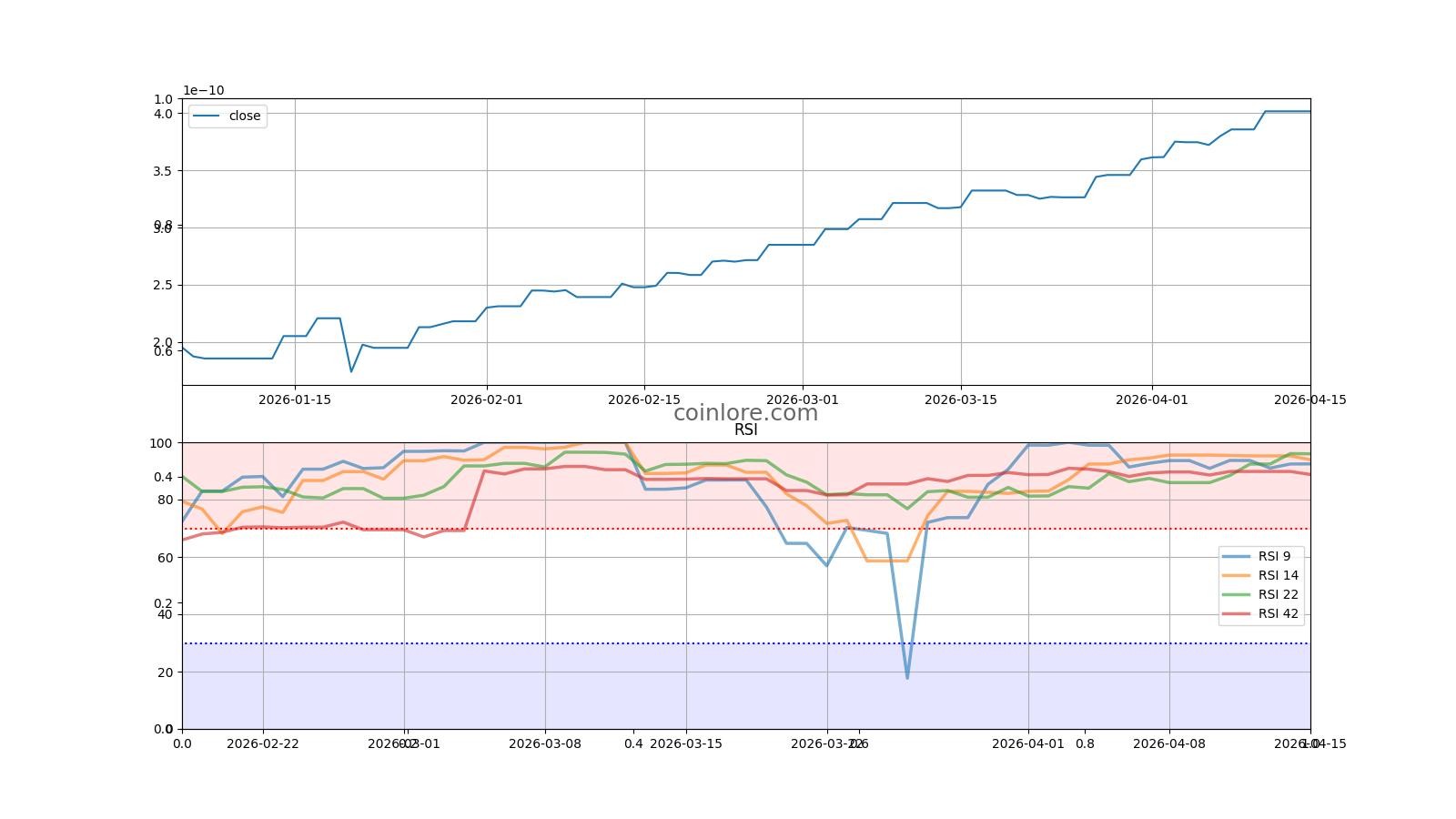 Musk Metaverse RSI indicator