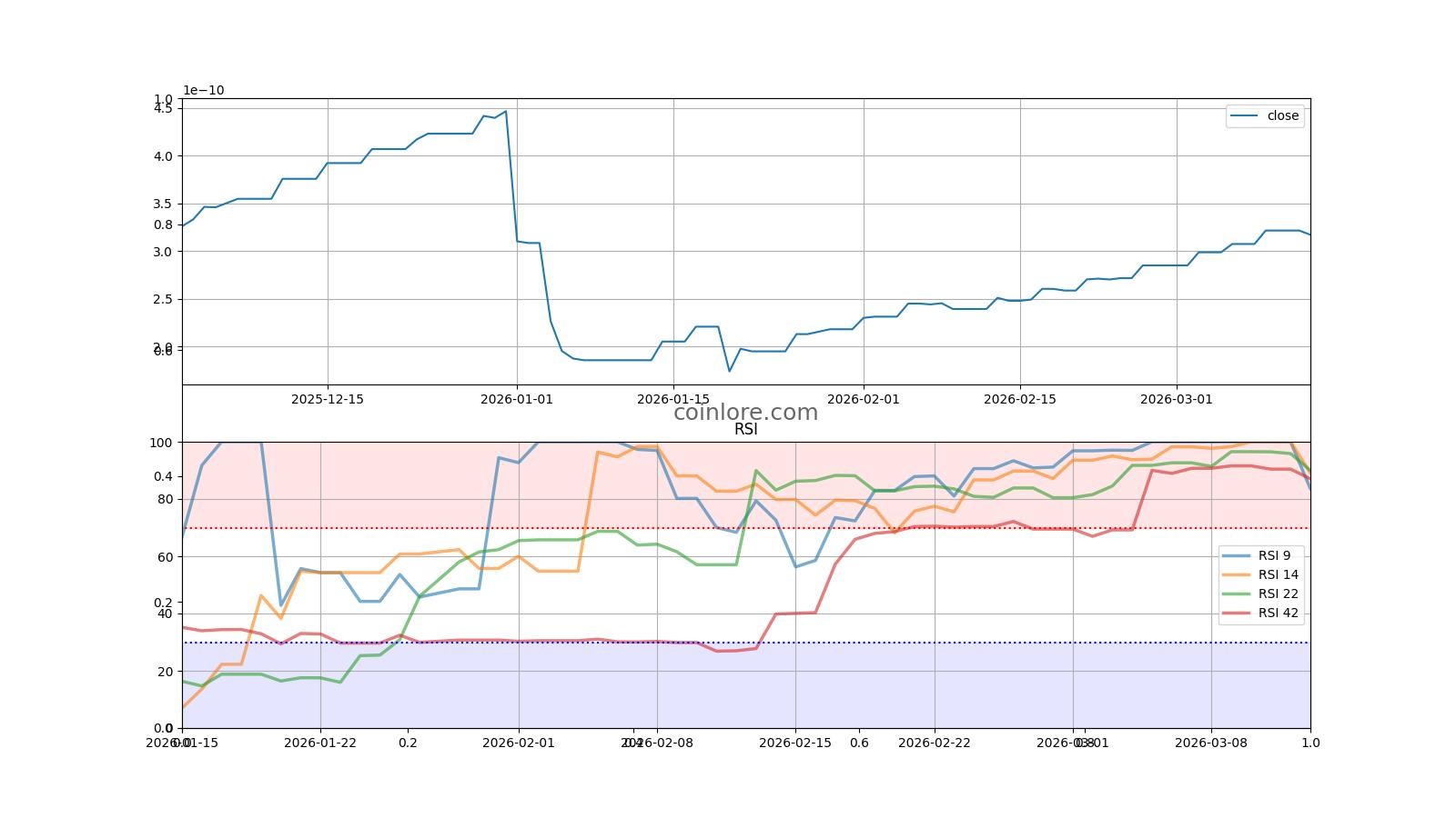 Musk Metaverse RSI indicator
