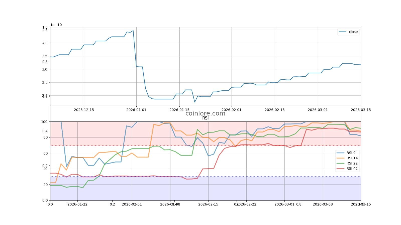 Musk Metaverse RSI indicator