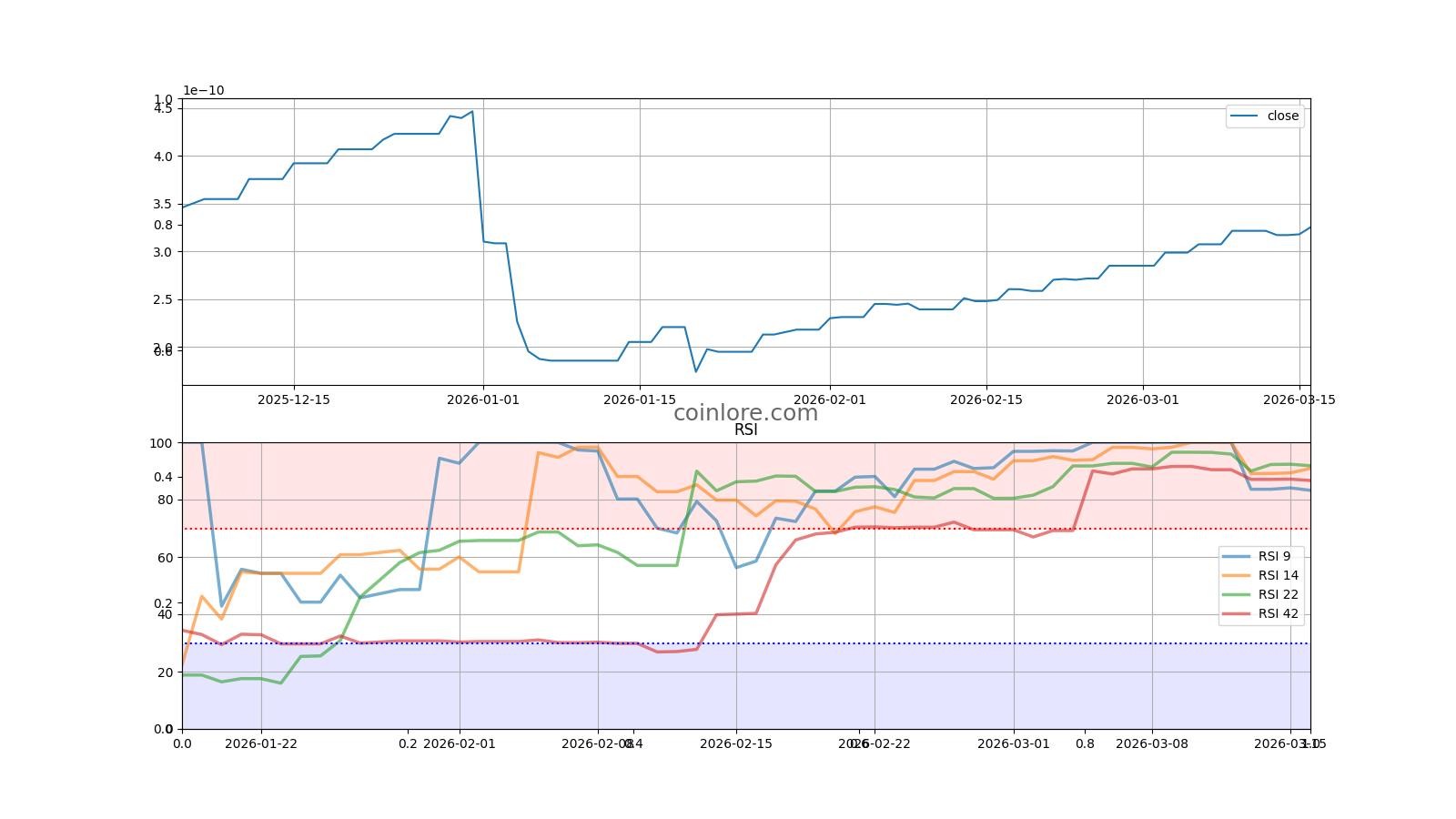 Musk Metaverse RSI indicator