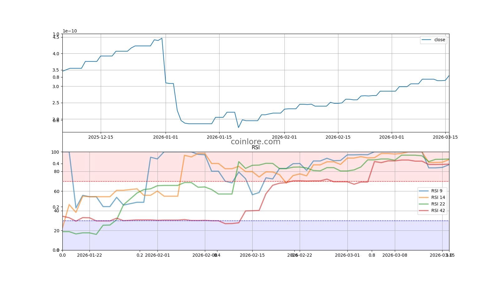 Musk Metaverse RSI indicator