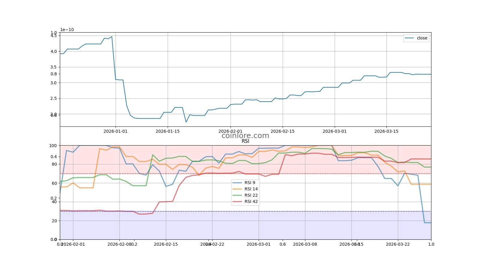 Musk Metaverse RSI indicator