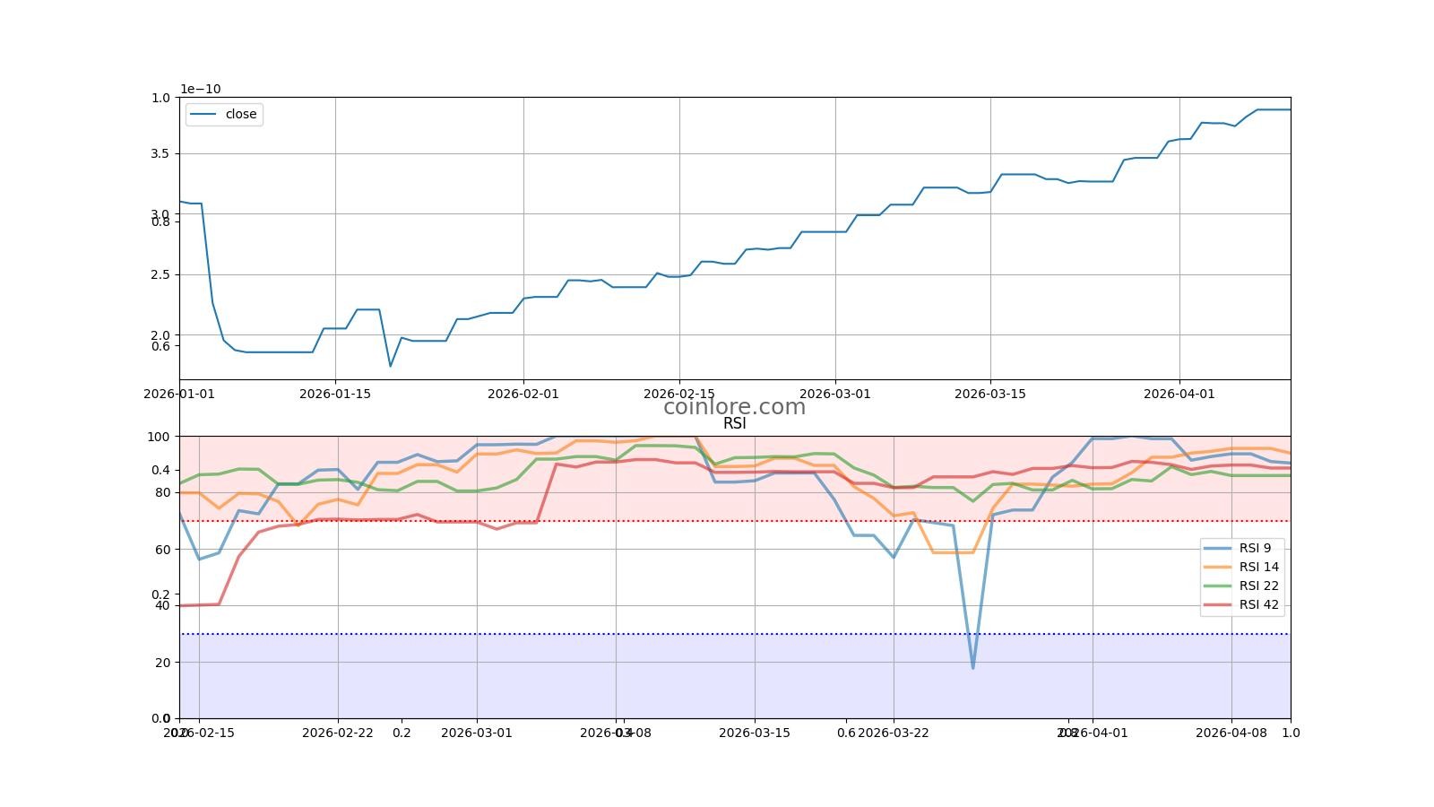 Musk Metaverse RSI indicator