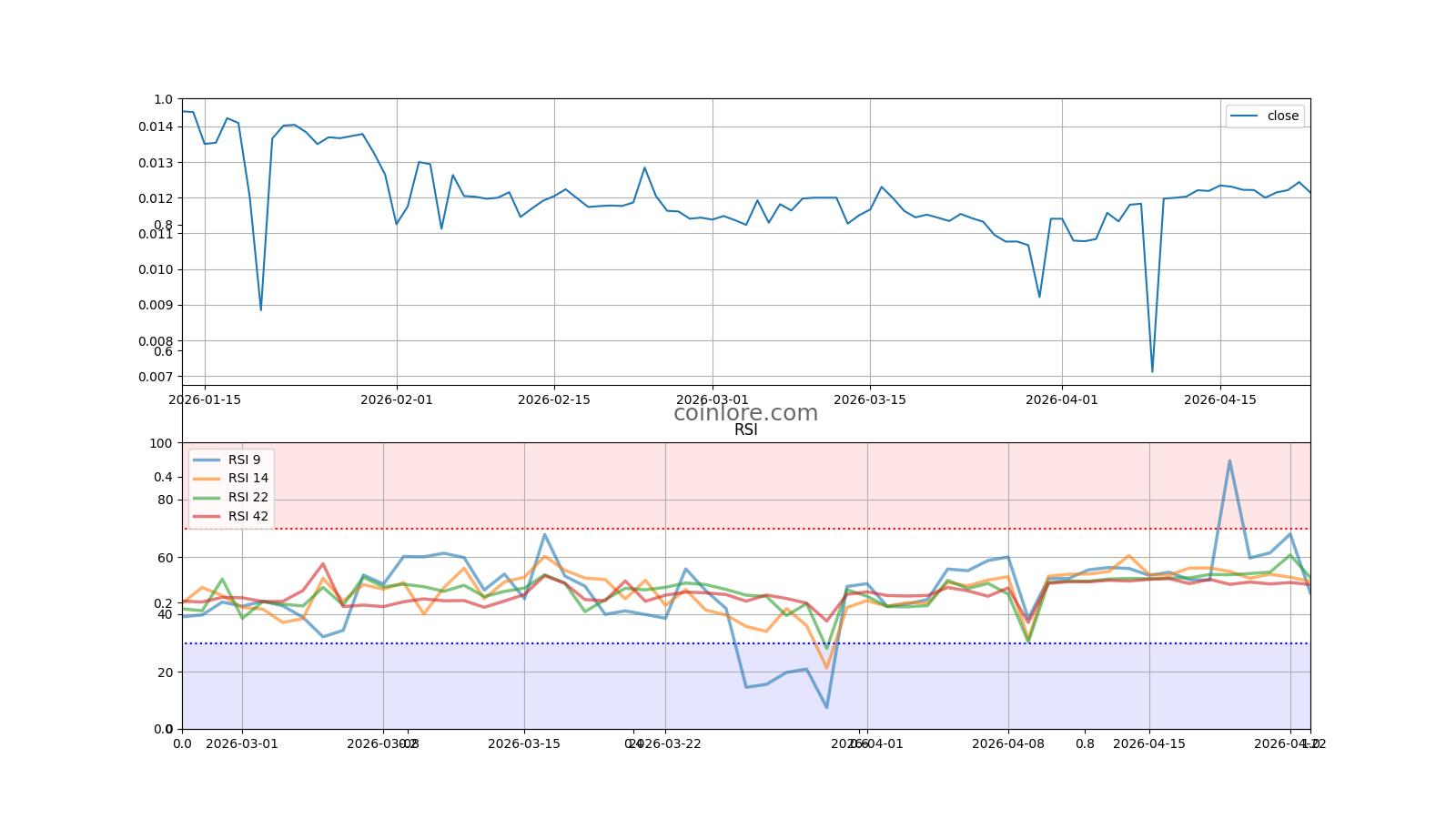 Mustangcoin RSI indicator