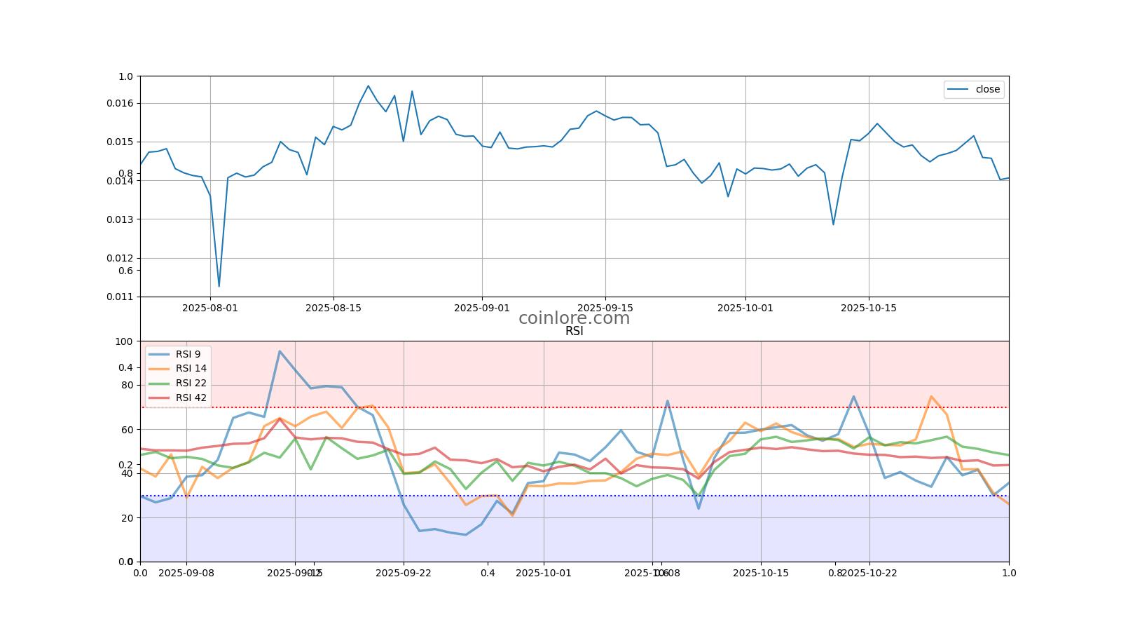 Mustangcoin RSI indicator