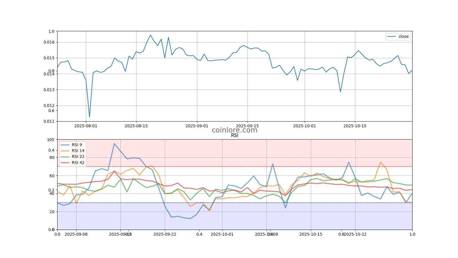 Mustangcoin RSI indicator