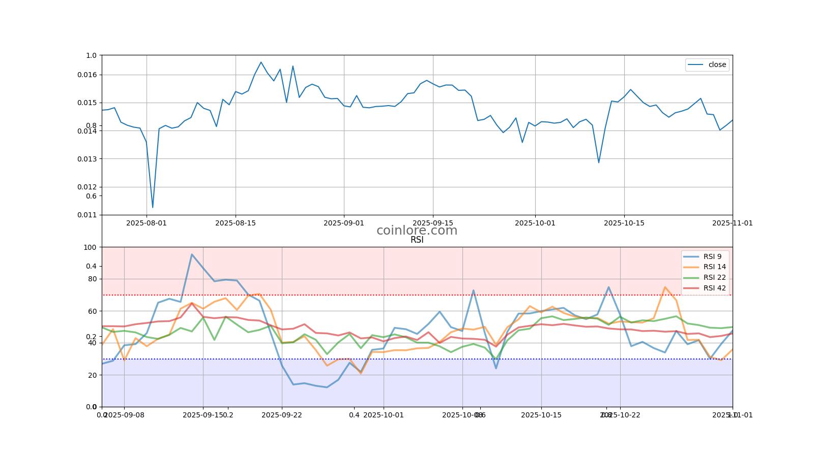 Mustangcoin RSI indicator
