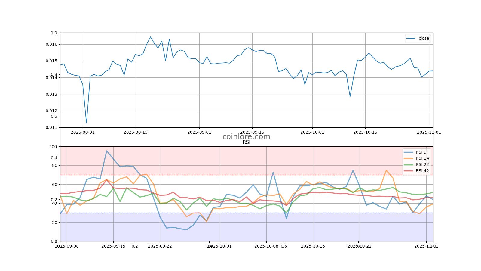 Mustangcoin RSI indicator