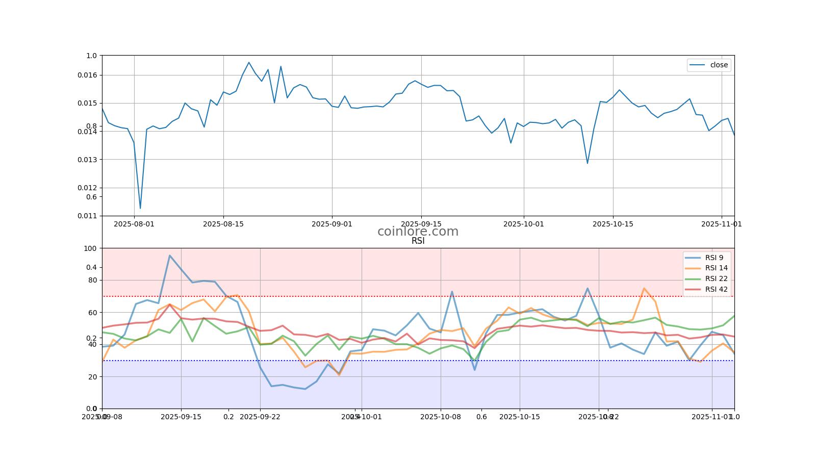 Mustangcoin RSI indicator