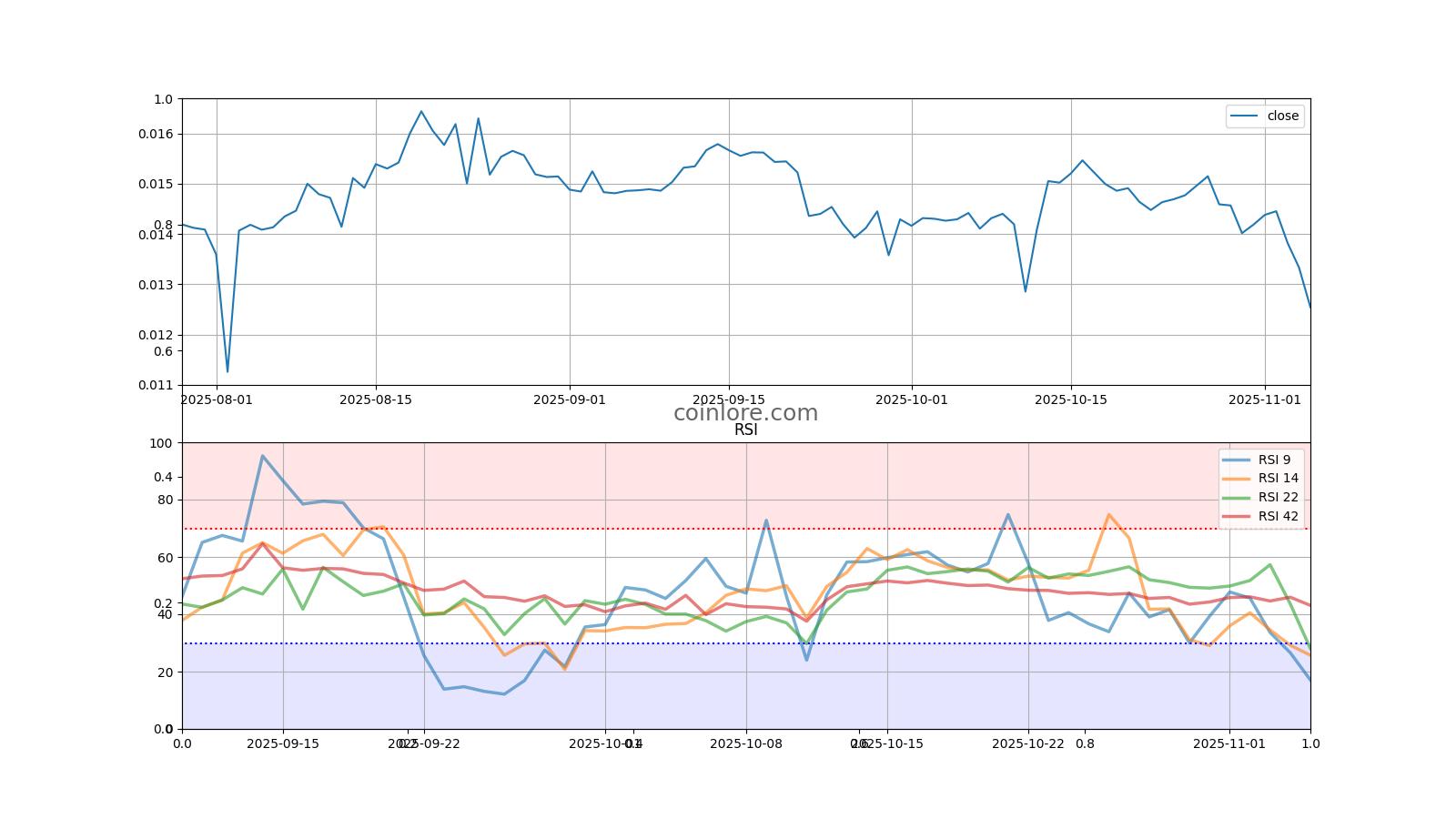 Mustangcoin RSI indicator
