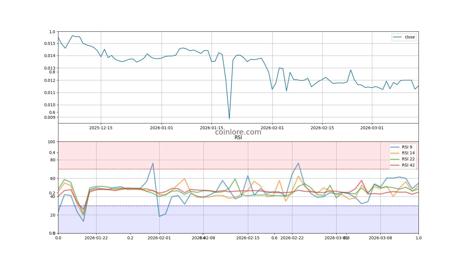 Mustangcoin RSI indicator