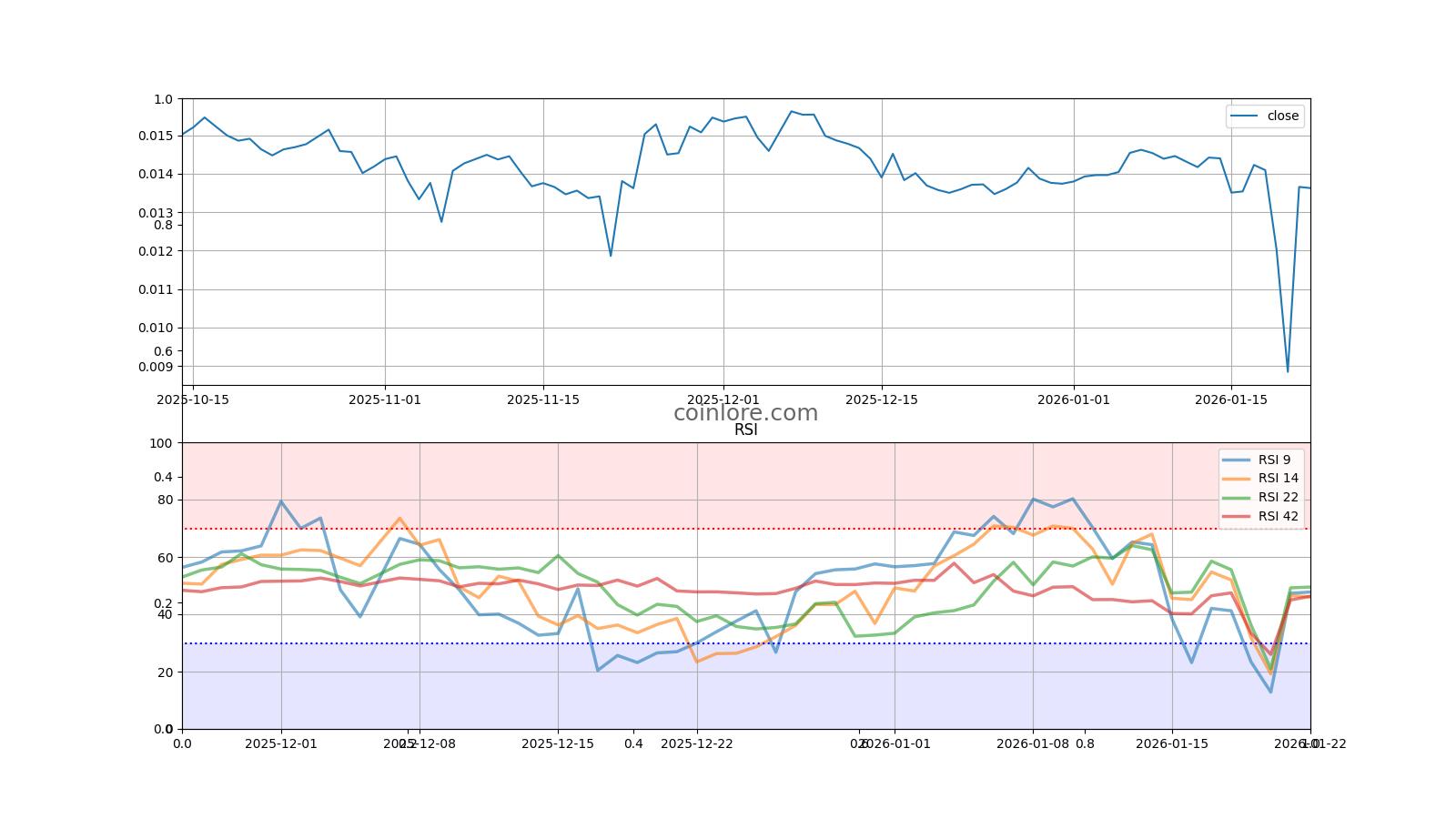 Mustangcoin RSI indicator