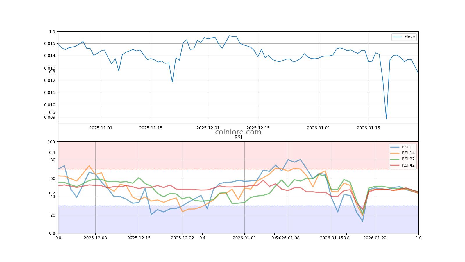 Mustangcoin RSI indicator