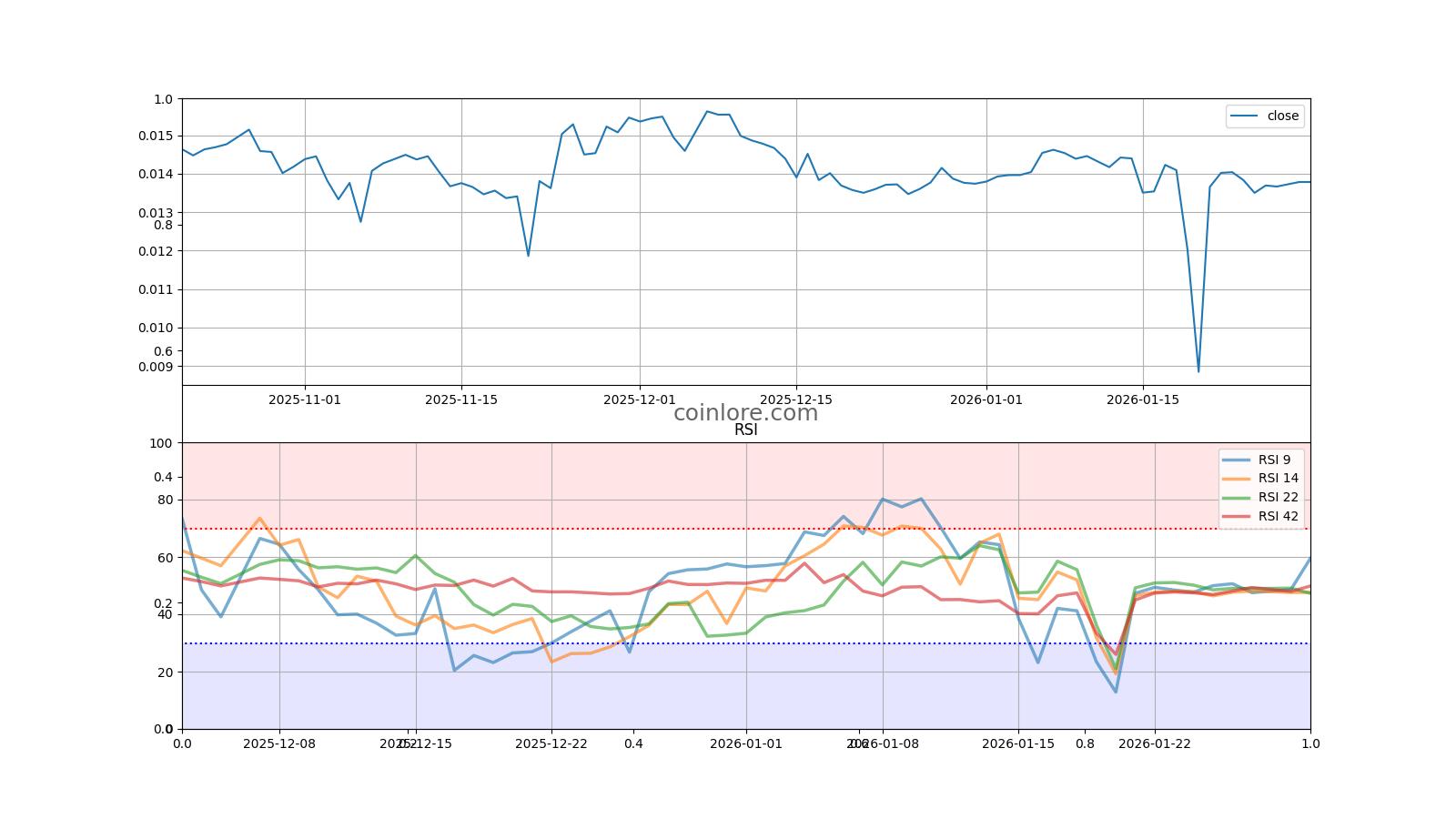 Mustangcoin RSI indicator