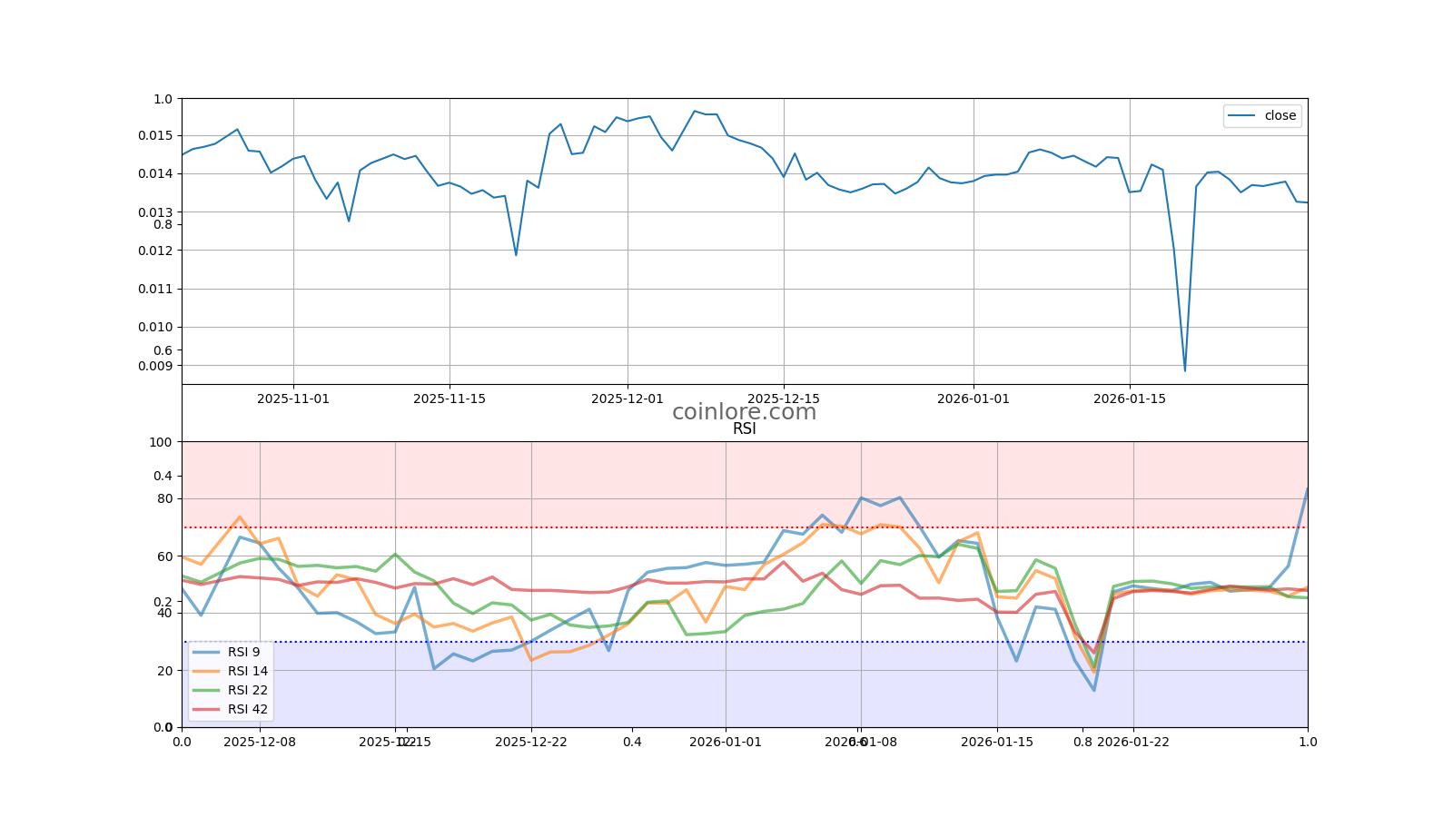 Mustangcoin RSI indicator