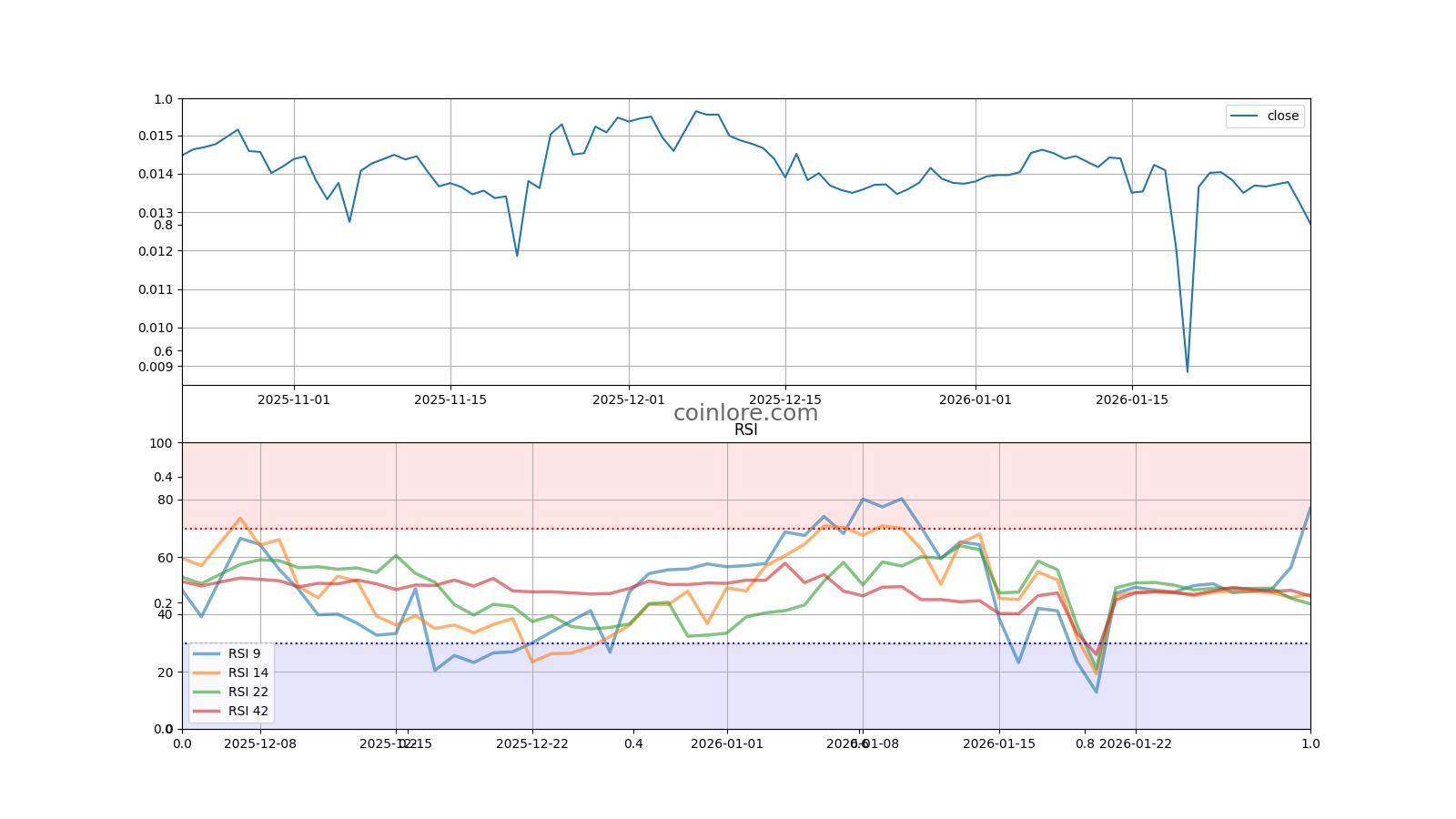 Mustangcoin RSI indicator